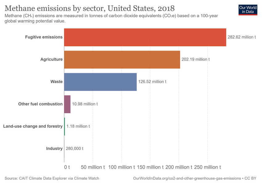 Convert Arizona landfills into biogas production facilities - Action ...