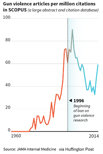 Repeal The Dickey Amendment: Knowledge solves problems; censorship ...